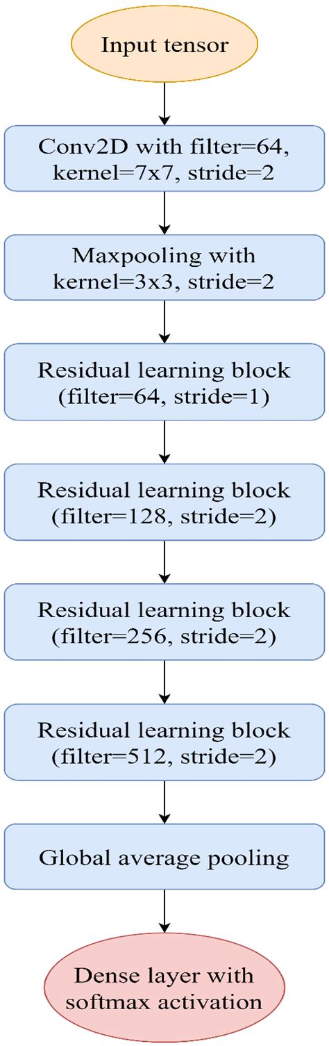 Proposed Cnn Architecture Using Residual Learning Block For Person Download Scientific Diagram