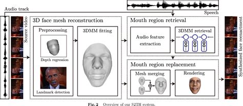 figure 1 from speech driven face reenactment for a video sequence
