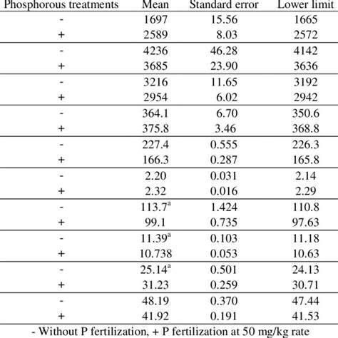 Pair Wise Comparison Of Phosphorus P Fertilizations Main Effect On Download Table