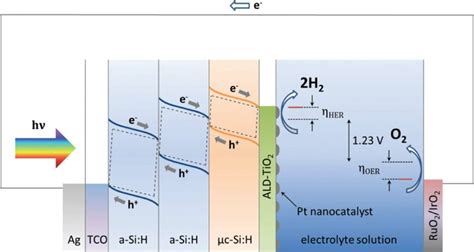 Scheme Of The Energetics Of The Integrated Triple Junction Device For Download Scientific