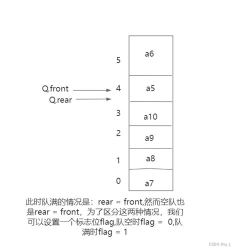 数据结构解析：队列的定义、抽象数据类型及实现 Csdn博客