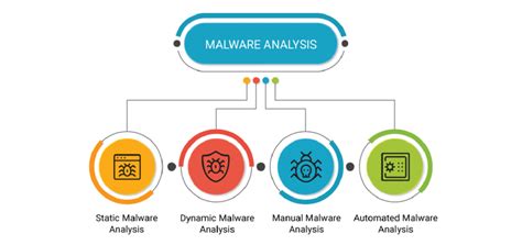 Malware Analysis Categorize Download Scientific Diagram