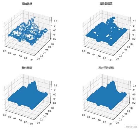 python数学建模 空间插值 python 给定n个空间点 每个点xyz 根据这些空间点进行插值 得到稠密点 csdn博客