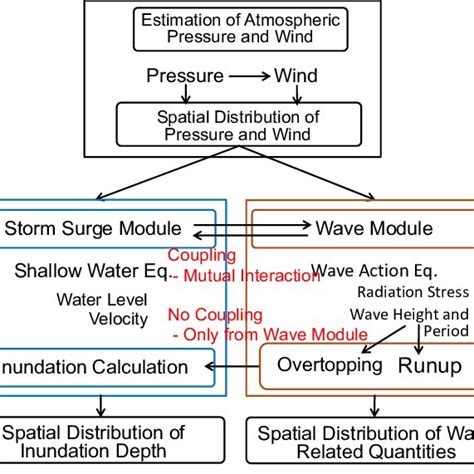 Flow Of Wave And Storm Surge Inundation Simulation Download