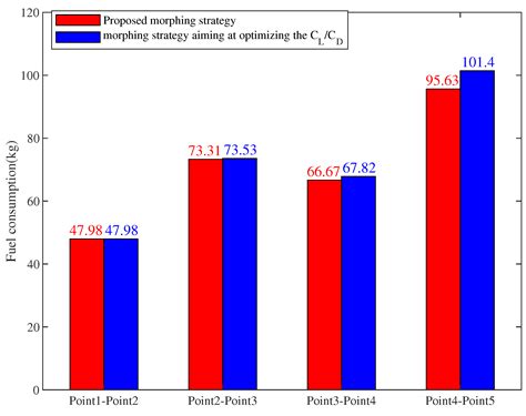 A Nonlinear Programming Based Morphing Strategy For A Variable Sweep