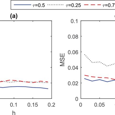 A Mse Of B In Example 1 Homoscedastic Case At S ¼ 025 05 075