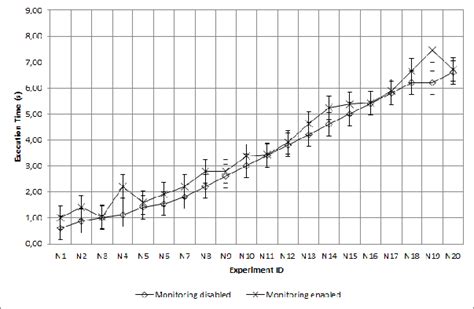 Evaluation Of Execution Time For Different Experiments With And Without Download Scientific
