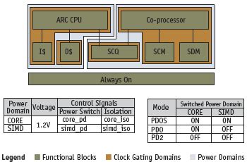 Active Power Management For Configurable Processors Tech Design Forum Techniques