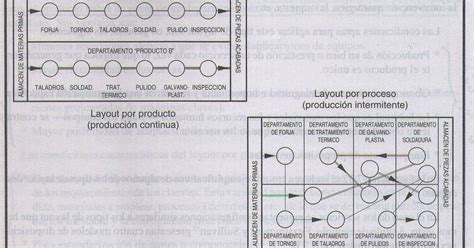 Administración De La Producción Layout Disposición De Instalaciones
