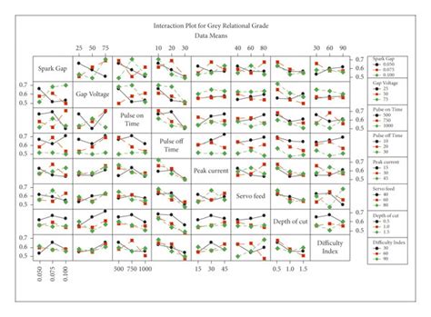Interaction Plot For Overall Grey Relational Grade Ogrg Download