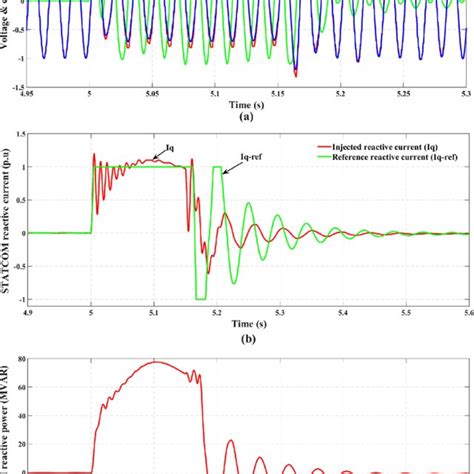 Response Of The Statcom Controller To The 50 Voltage Sag A Statcom Download Scientific Diagram