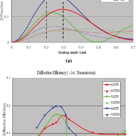 Diffraction Efficiency Values Of The Three Different Wavelengths And Download Scientific