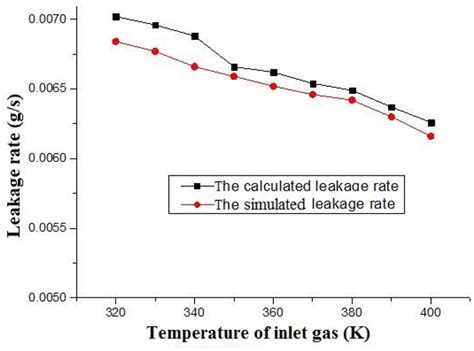 A Comparison Of The Calculated Leakage Rate And The Simulated Leakage Rate Download