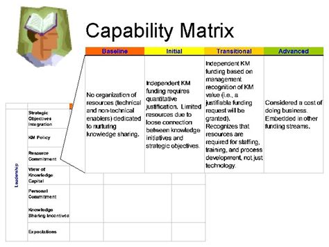 Knowledge Management Capability Matrix Work In Progress December