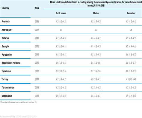Mean Total Blood Cholesterol Including Among Those Currently On