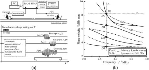 A Experimental Set Up For The Investigation Of Lamb Wave And B Download Scientific Diagram