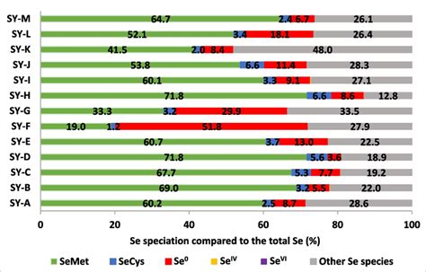 Se Speciation Compared With The Total Se Of Various Fresh Download Scientific Diagram