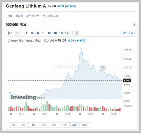 리튬 관련주 추천 및 시세 Best 10 미국 포함 Wemoneywise