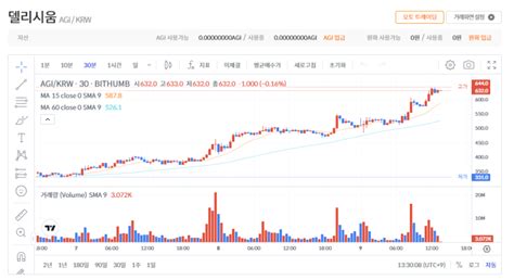 델리시움 코인 Ai 관련 코인의 상승 이유와 시세 전망 바이비트