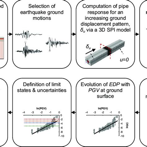 Flowchart Of The Analytical Framework For The Development Of Fragility Download Scientific