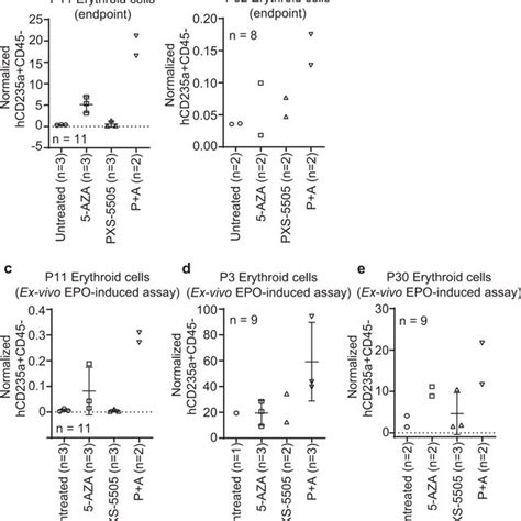 P A Facilitates Erythroid Differentiation Of Subclones With Low