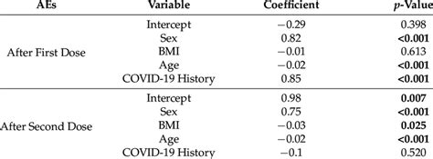 Results Of Logistic Regression After First And Second Dose Features