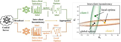 Figure 1 From Federated Learning With Label Distribution Skew Via Logits Calibration Semantic