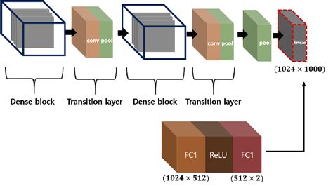 Figure 3 From Attention Based Transfer Learning For Efficient Pneumonia Detection In Chest X Ray