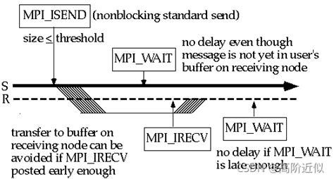Mpi点到点通信mpi Point To Point Csdn博客