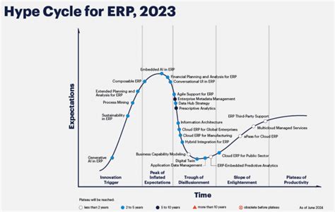 What Is Erp Testing Types Process Benefits