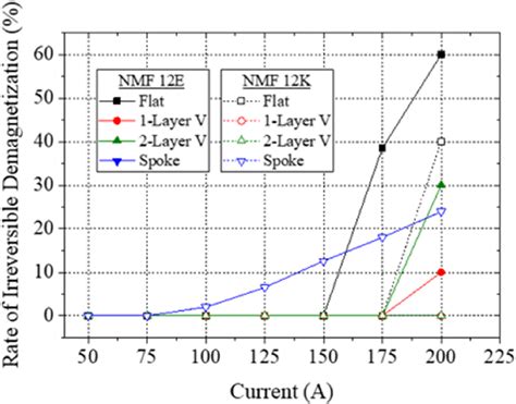 Irreversible Demagnetization Rate Of Four Rotor Topologies For Srm Download Scientific Diagram