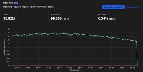 Worker Subrequest Analytics Spiking Cloudflare Developers