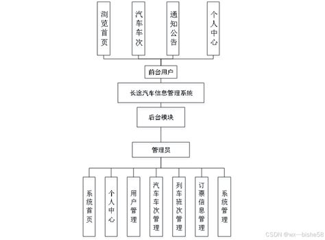 计算机毕业设计之springboot长途汽车信息管理系统设计长途汽车信息管理系统cs Csdn博客