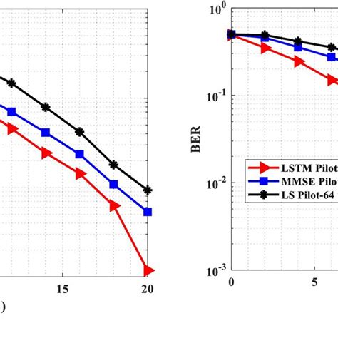 Bit Error Rate Ber Performance Under Various Existing Methods For 64 Download Scientific
