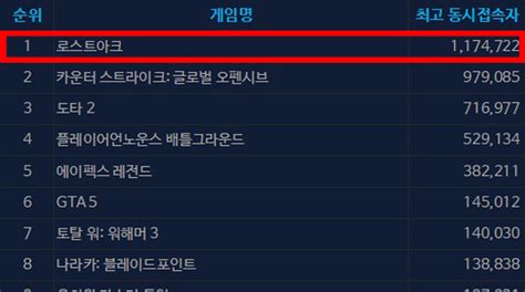[오늘의 스팀] 로아 동접 110만 선 유지 장기 집권 가능성 ↑