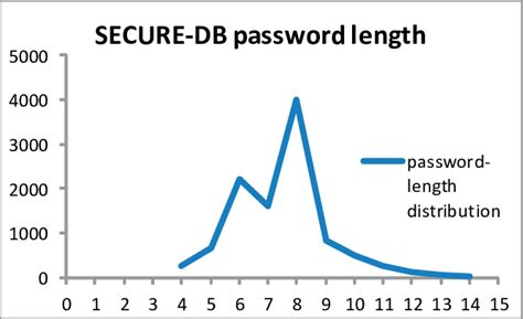 Secure Db Password Length Download Scientific Diagram