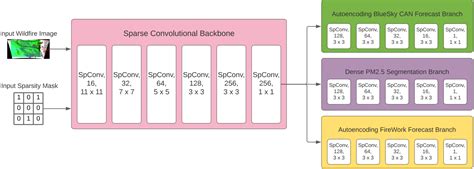 Firenet Dense Forecasting Of Wildfire Smoke Particulate Matter Using