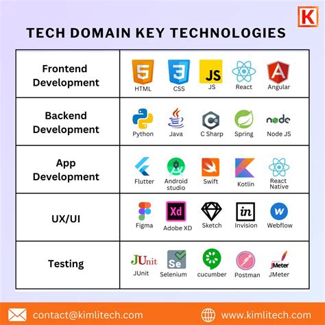 Html Css Javascript React Angular Python Java Csharp Spring Nodejs Flutter