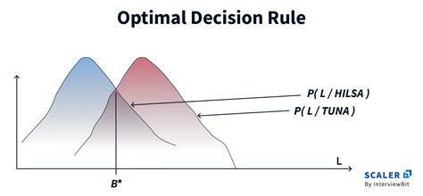 Naive Bayes Algorithm Naive Bayes Classifier Scaler Topics