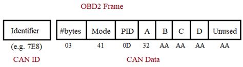 Obd2 Frame Format And Message Structure Rf Wireless World