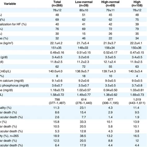 Distribution Of Log Transformed Parathyroid Hormone Pth Level On