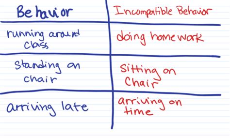 Incompatible Behaviors