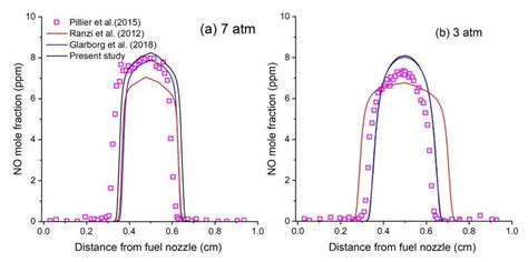 Kinetic Model Prediction Comparison For Opposed Diffusion Flame No
