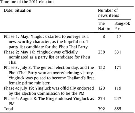 Table 1 From Applying Critical Discourse Analysis As A Conceptual Framework For Investigating