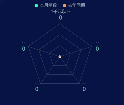 Echart雷达图数据差别过大问题雷达图的数据值相差大怎么办 Csdn博客
