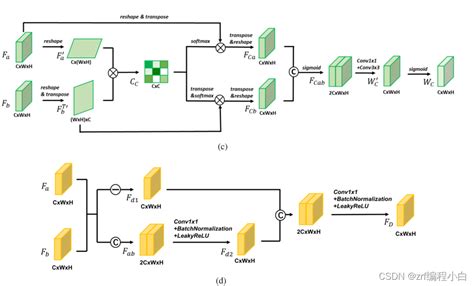 对象级变化检测论文阅读笔记像素级、对象级和基于深度学习的变化检测方法 Csdn博客