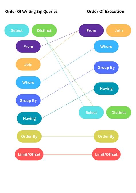 Muhammad Umair Akram On Linkedin Dataengineering Sql Learningjourney Smit Growthmindset