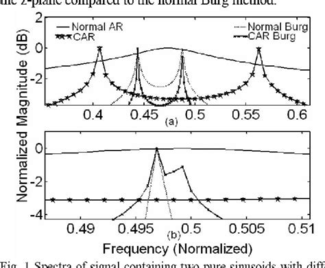Figure 3 From Constrained Autoregressive Model For Burg Method Semantic Scholar