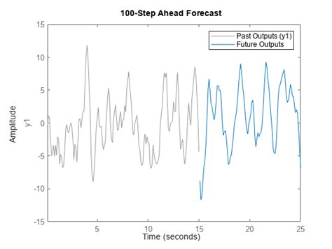 Introduction To Forecasting Of Dynamic System Response Matlab And Simulink