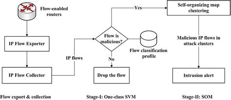 Architecture Of Two Stage Flow Based Intrusion Detection System